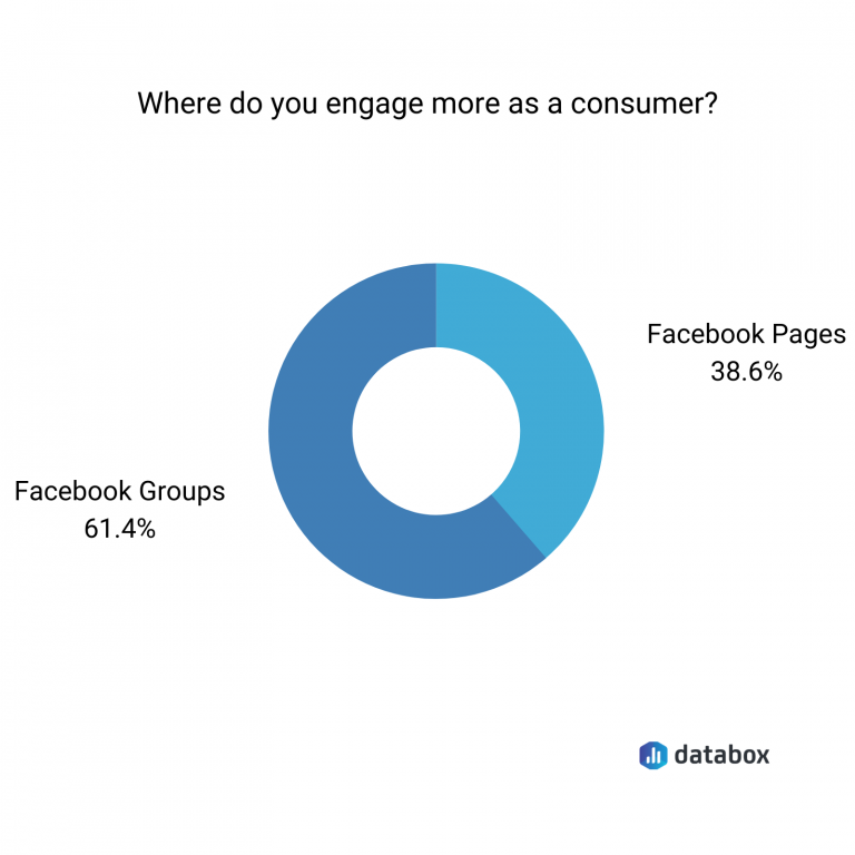 Facebook Group vs. Facebook Page: What’s Better for Your Brand? | Databox