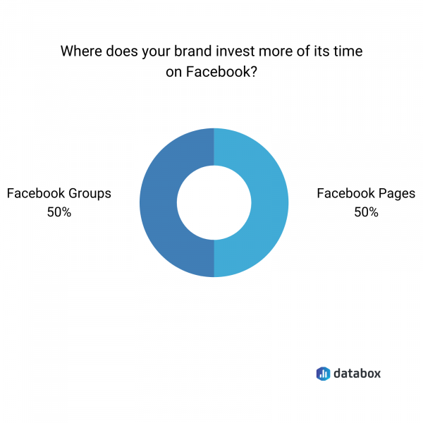 Facebook Group vs. Facebook Page: What’s Better for Your Brand? | Databox