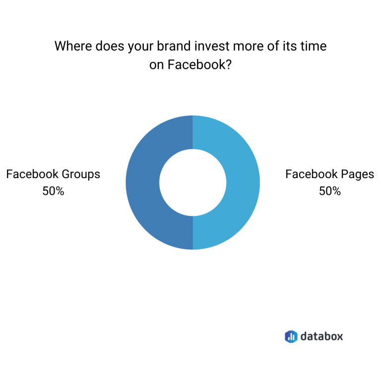 Facebook Group vs. Facebook Page: What’s Better for Your Brand? | Databox