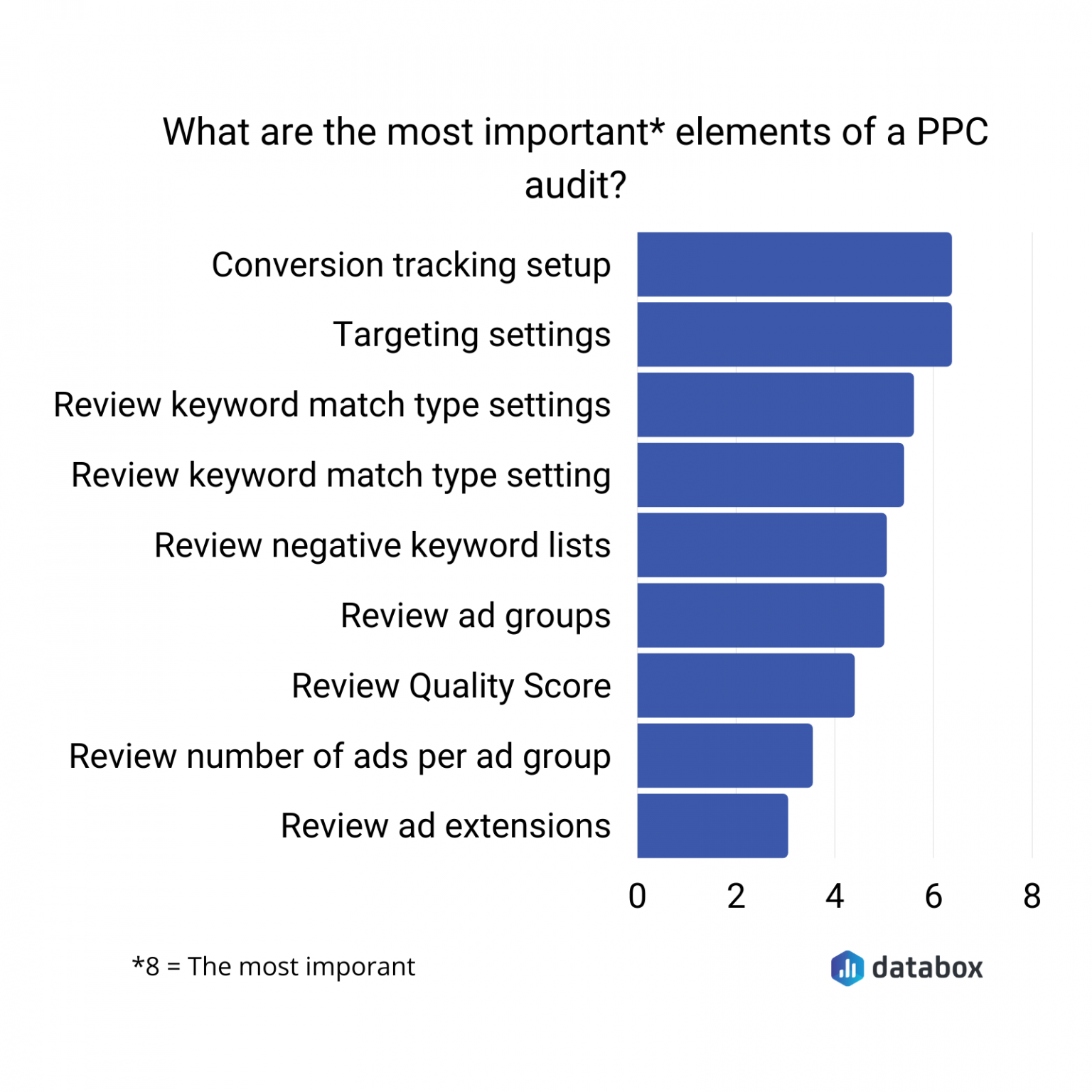 20 Ways to Conduct a Meaningful PPC Audit | Databox