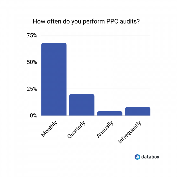 20 Ways to Conduct a Meaningful PPC Audit | Databox