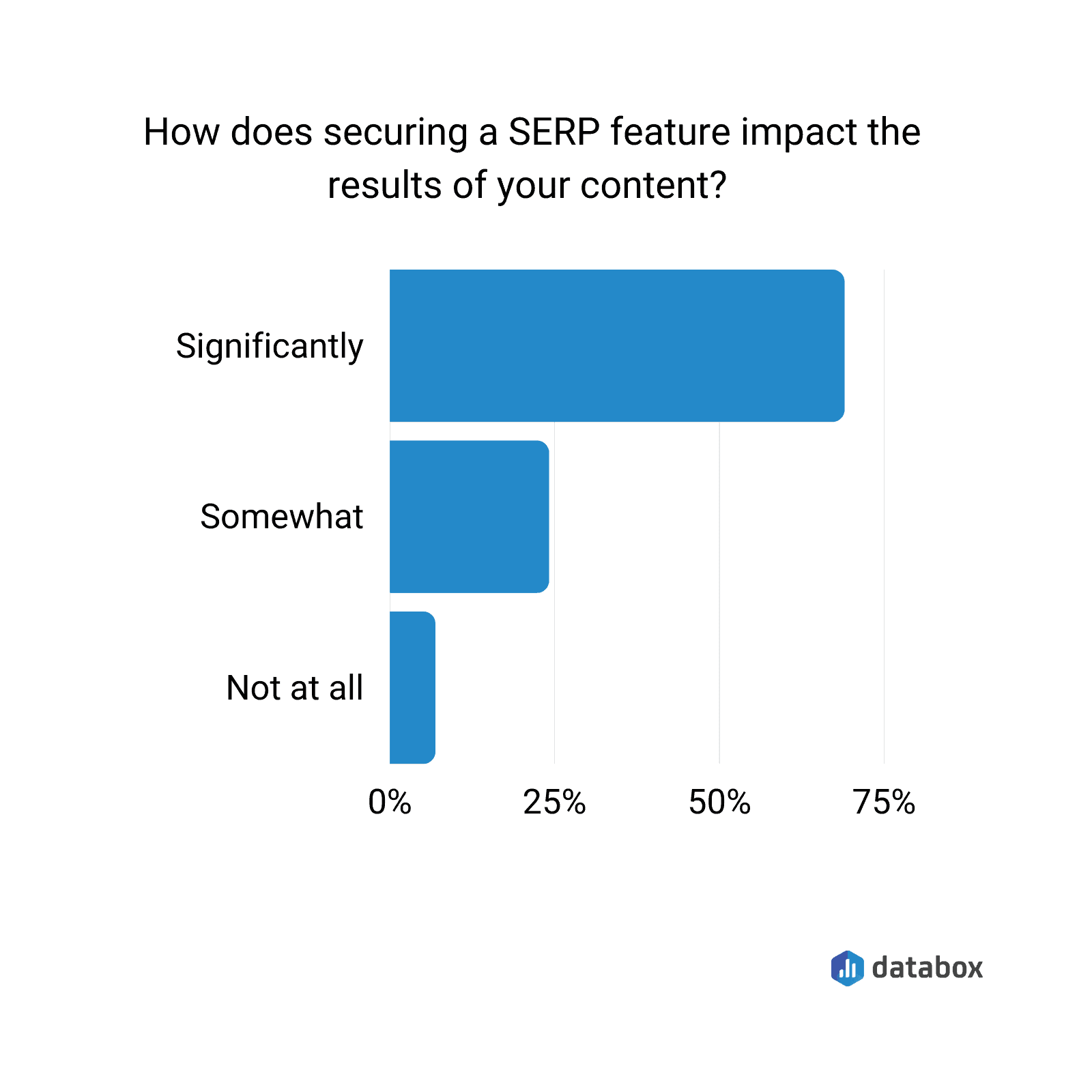 6 Proven Ways to Optimize for SERP Features | Databox