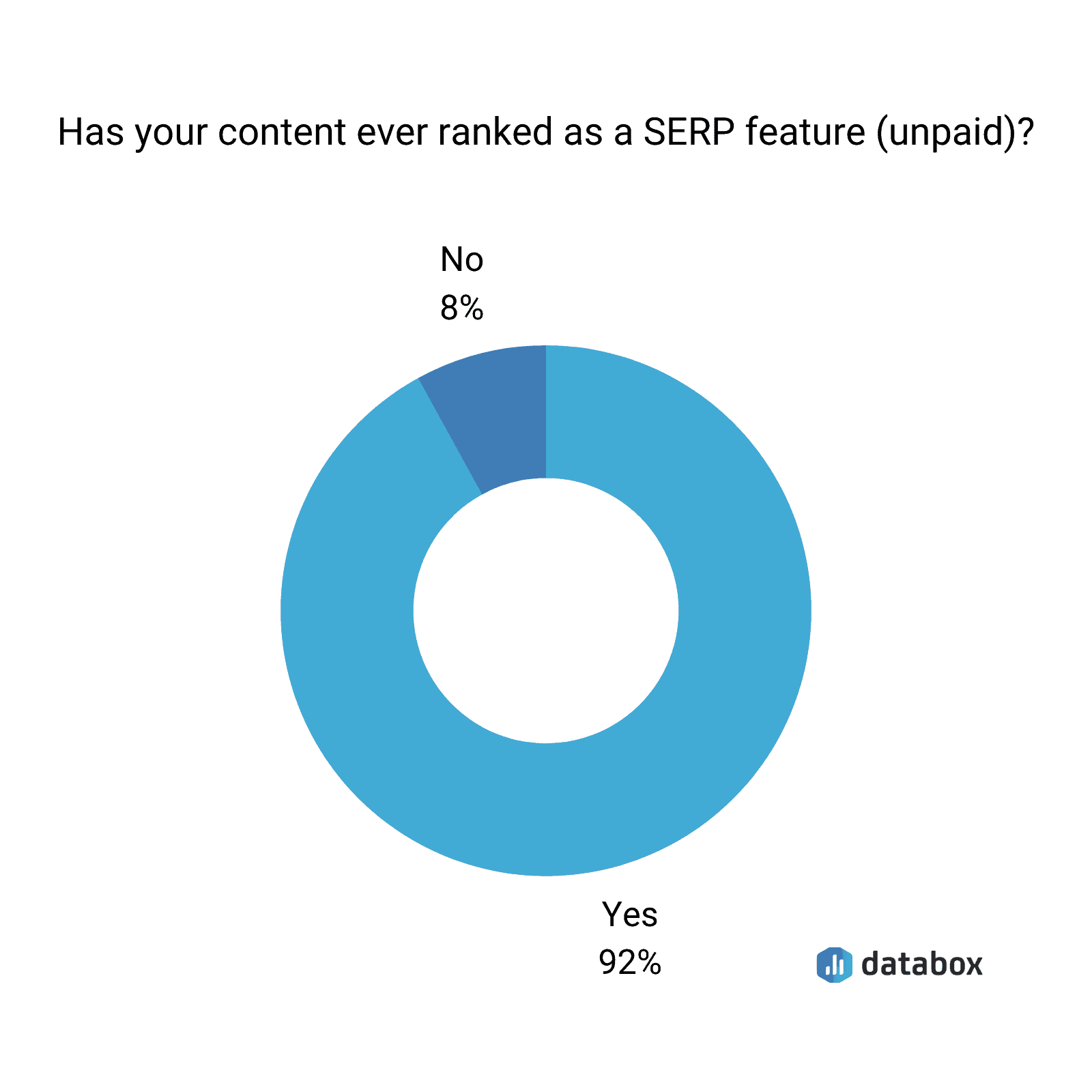 6 Proven Ways to Optimize for SERP Features | Databox