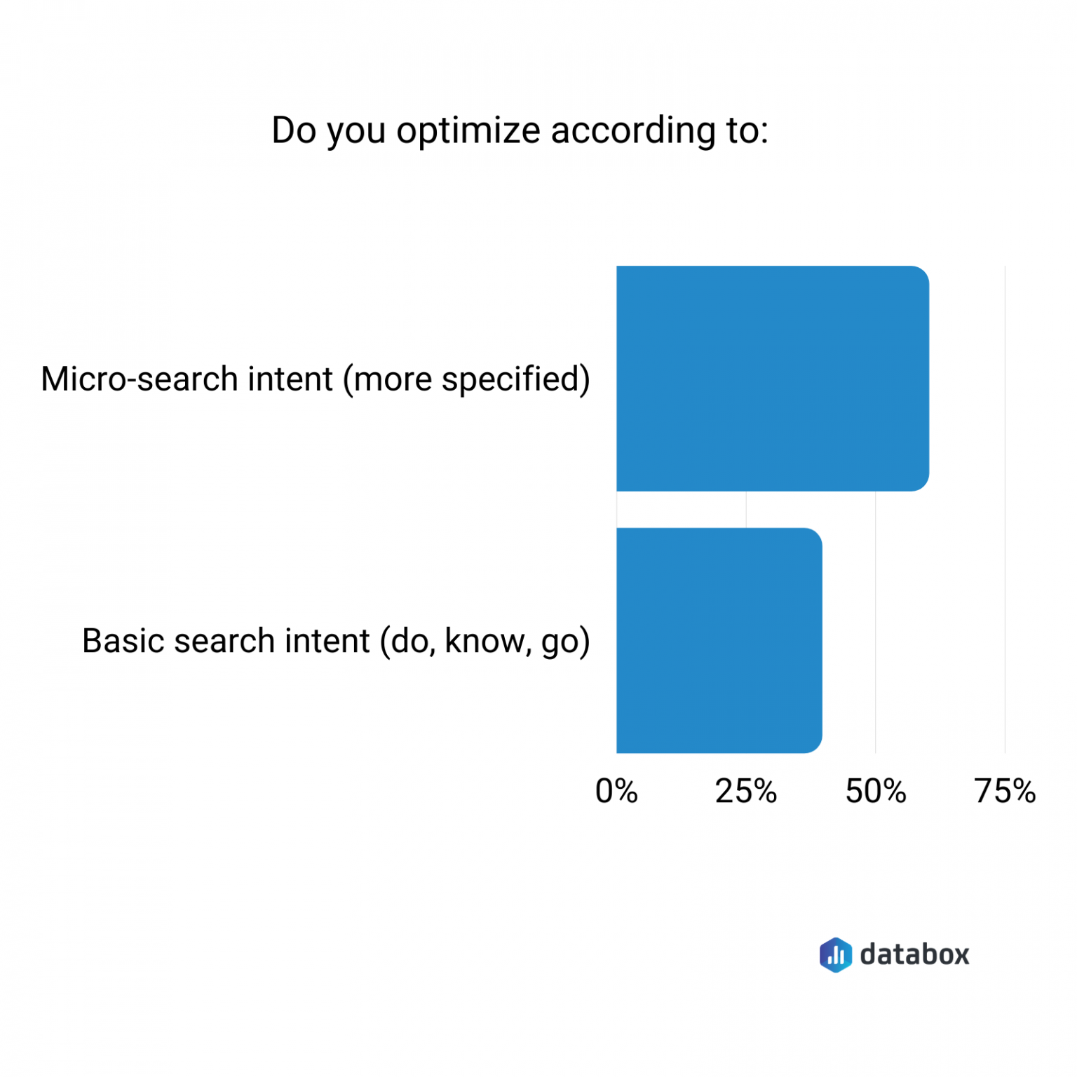 18 Ways to Optimize Content for Search Intent | Databox