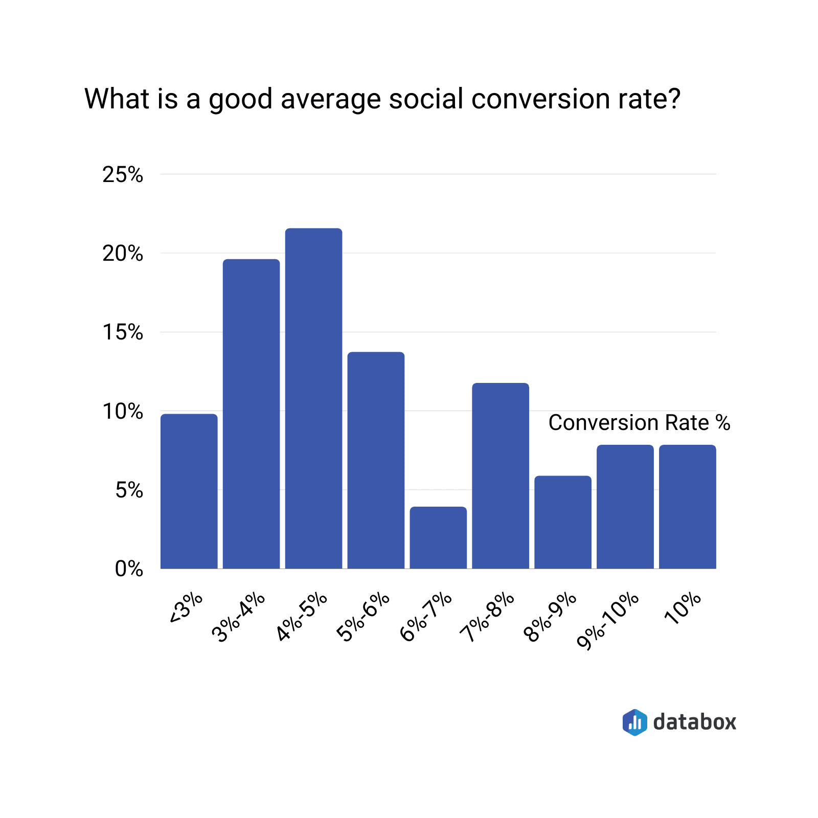 Social Conversions: How to Generate Leads from Social Media | Databox