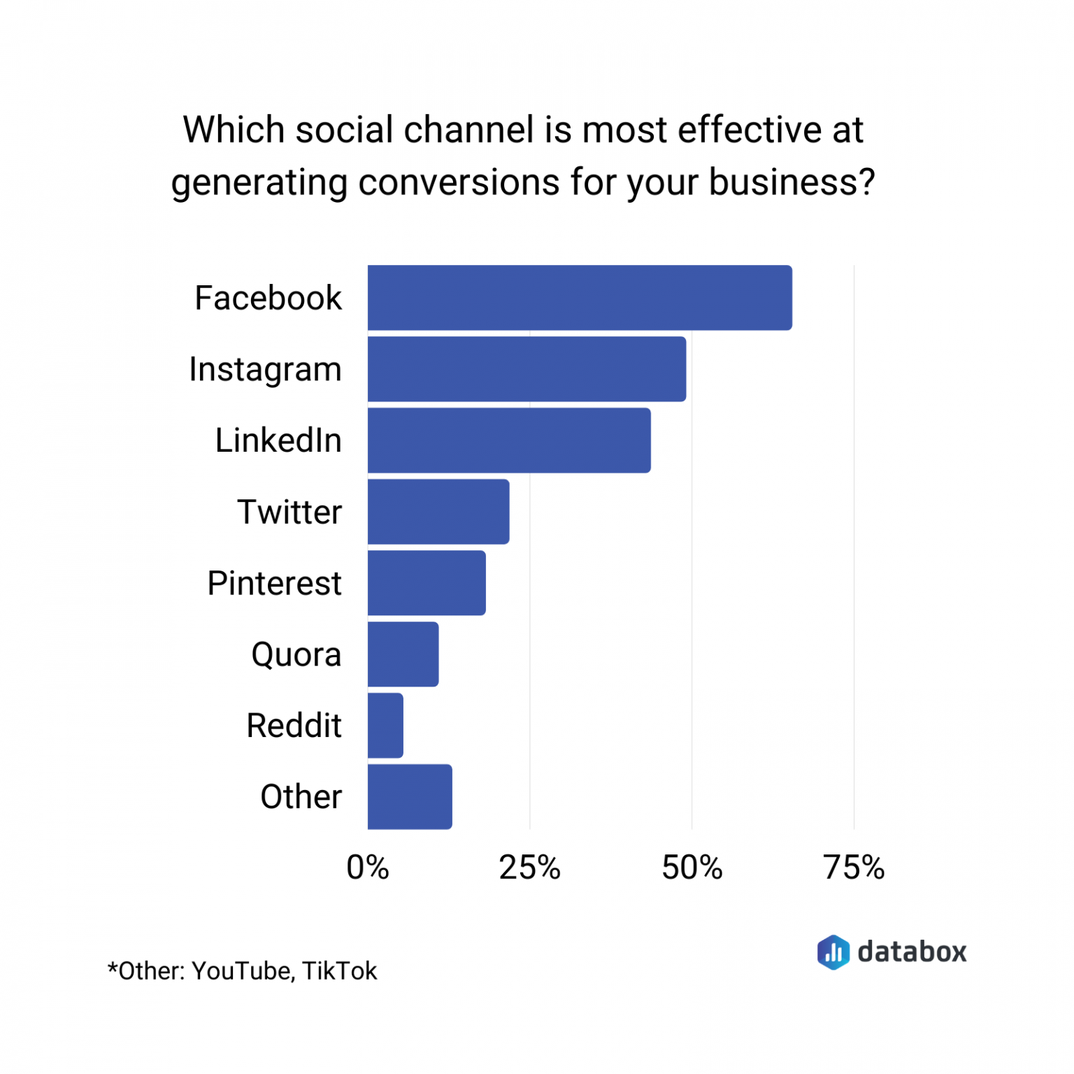 Social Conversions: How to Generate Leads from Social Media | Databox