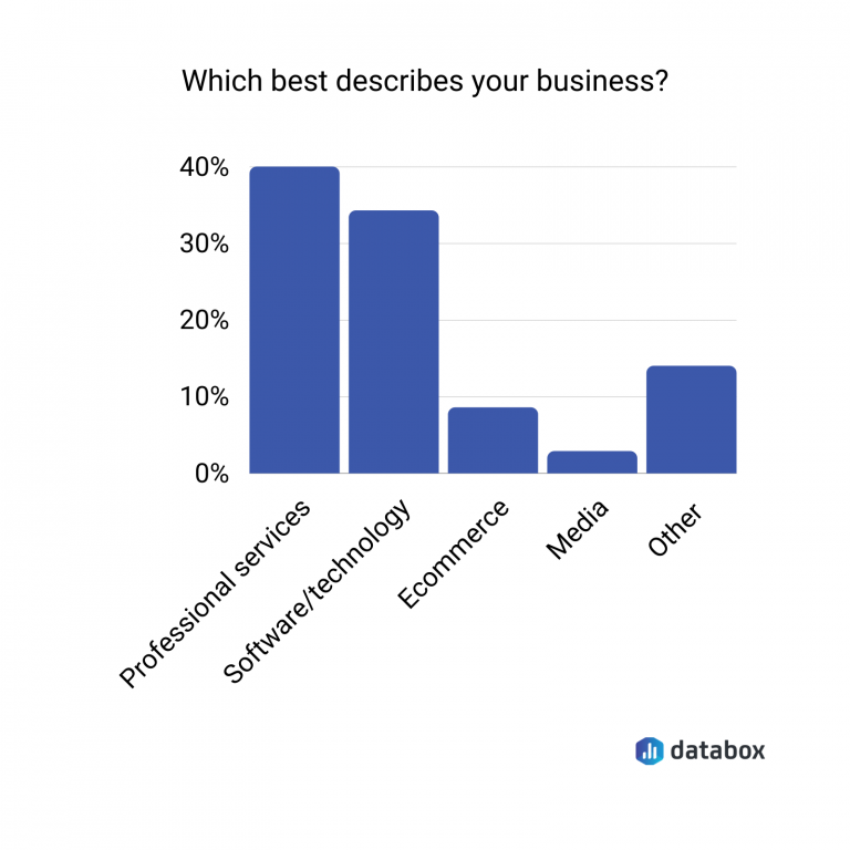 12 Best Tools Marketers Use for Market Research | Databox
