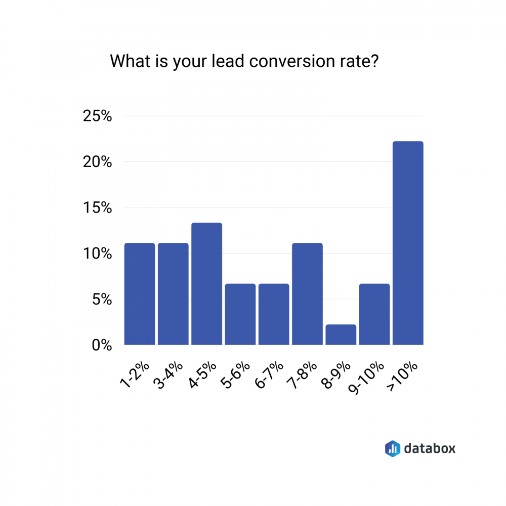 Lead Conversion Rate What Is A Good One And How To Optimize It 