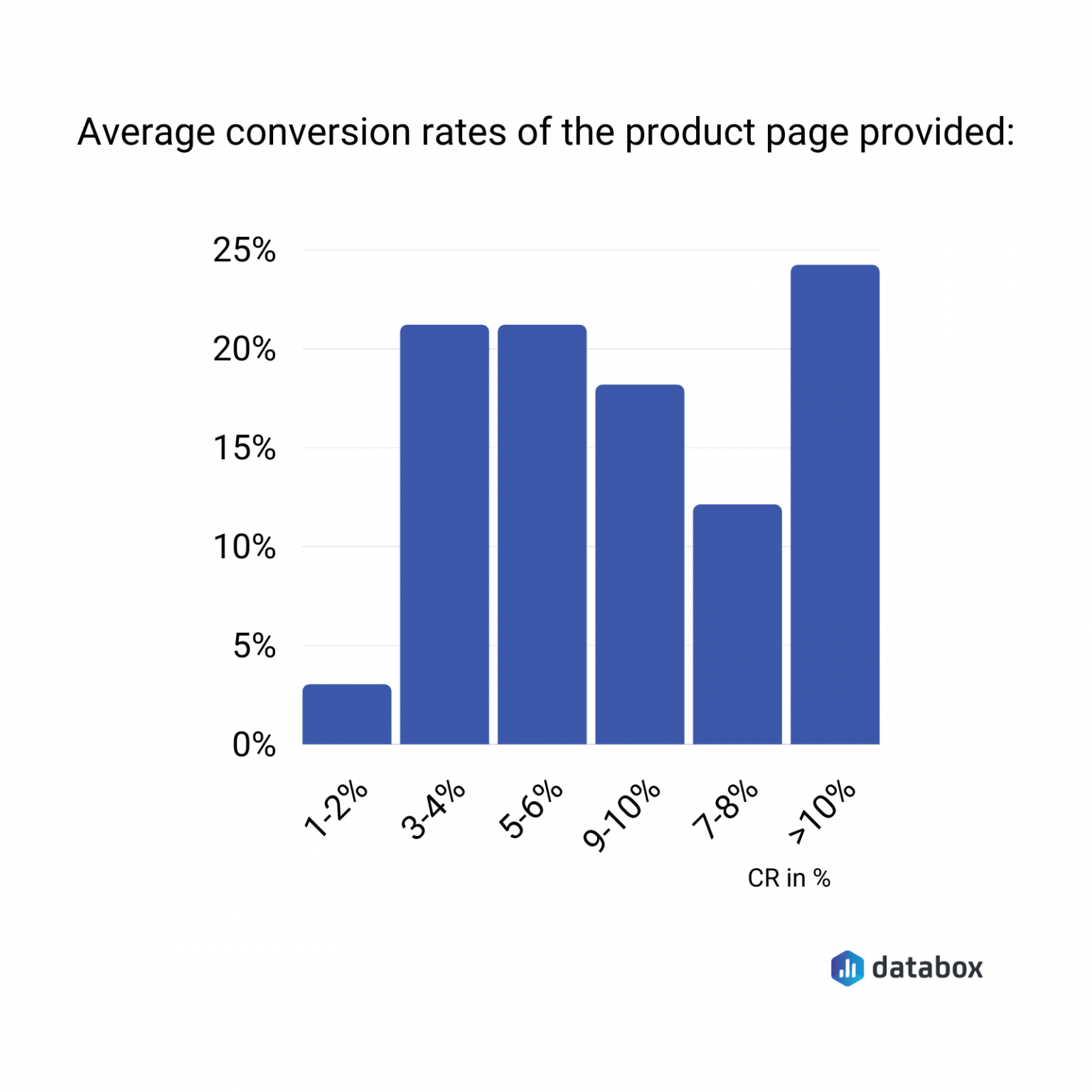 14 High-Converting Product Page Examples (and Why They Work) | Databox