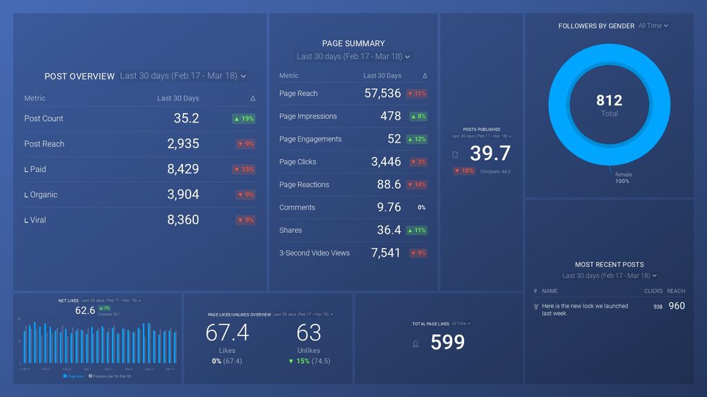 Facebook Engagement: What Is It & How Do You Measure It? | Databox Blog