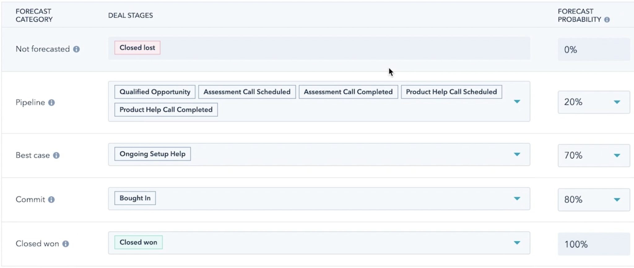 How to Forecast Sales Using HubSpot CRM & Databox | Databox