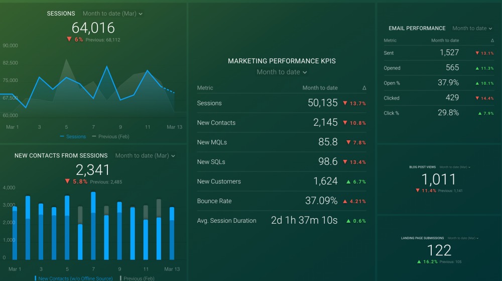 How to Build an SEO Report: 39 Metrics & Insights to Include | Databox Blog