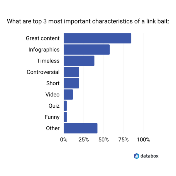 What is Link Bait & 6 Ways to Do It Right (with Examples) | Databox