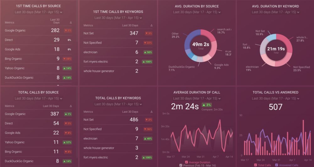 Call Tracking: 9 Expert Ways to Track Inbound Calls | Databox Blog