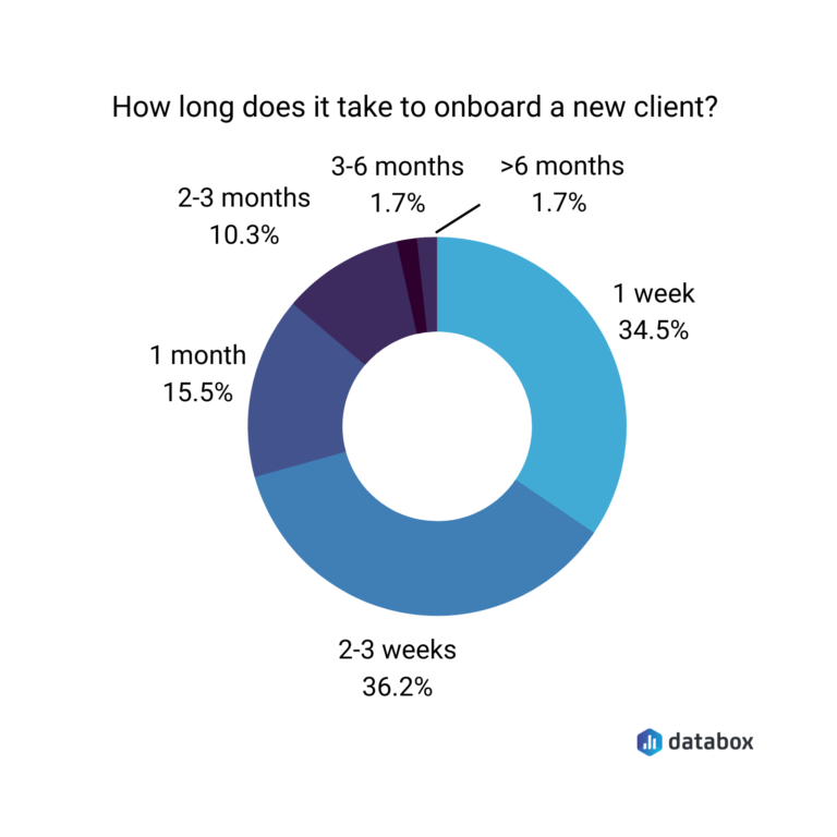Client Onboarding Process: How to Successfully Onboard a New Client ...