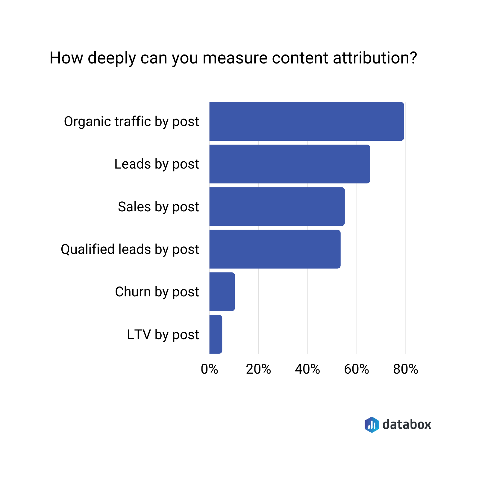 10 Expert Tips for Measuring Content Attribution | Databox