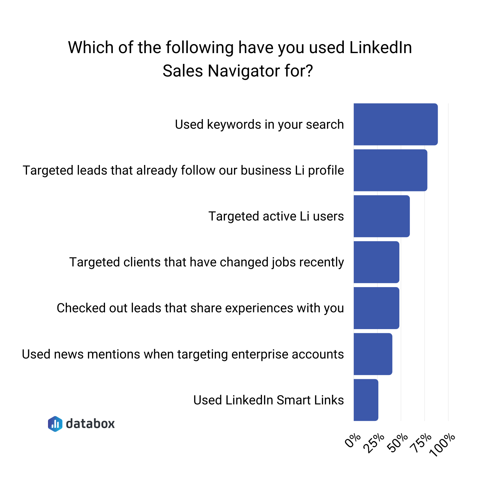 11 Tips for Using LinkedIn Sales Navigator to Improve Your Prospecting ...