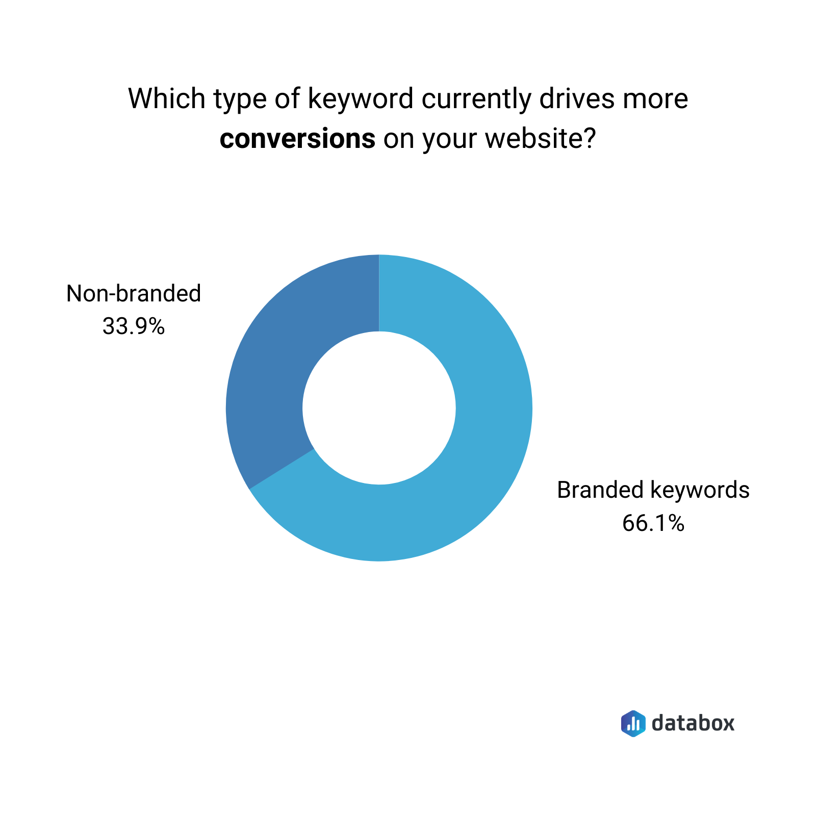 What are Branded Keywords? A Guide on Branded Keyword Optimization ...