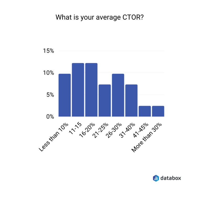 What is Click to Open Rate (CTOR) and How Do You Improve It? | Databox