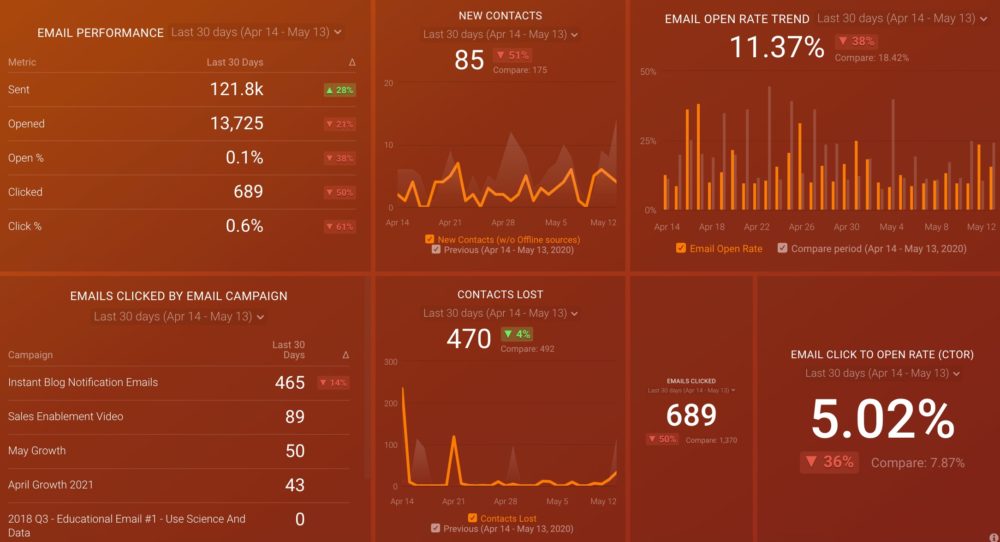 What is Click to Open Rate (CTOR) and How Do You Improve It? | Databox Blog