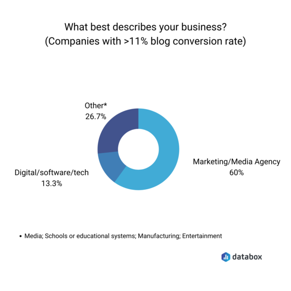 Why is My Blog Conversion Rate So Low? (And 9 Ways to Improve It) | Databox