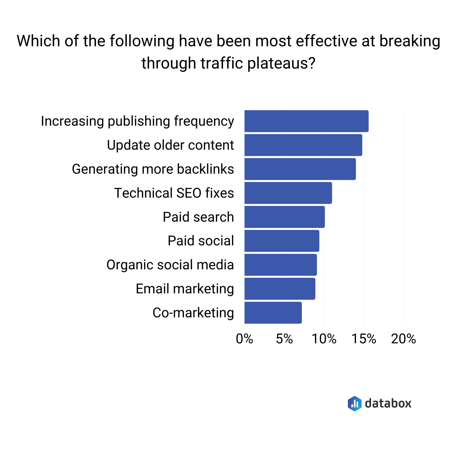 9 Ways to Break Through a Website Traffic Plateau | Databox