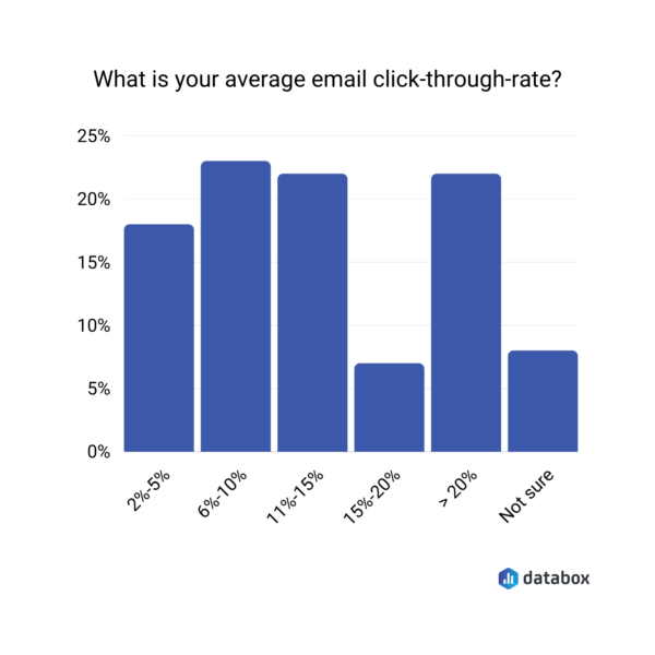 9 Proven Strategies for Improving Your Email Click-Through Rate