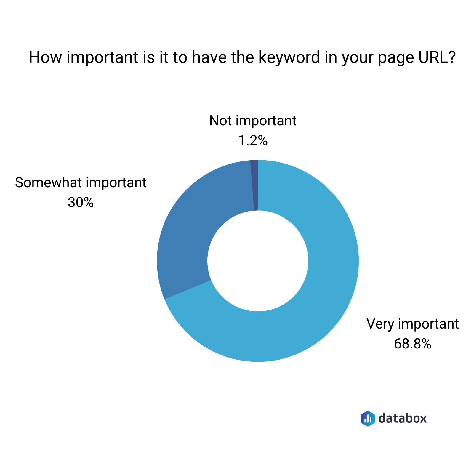 How to Create SEO-Friendly URLs: 11 Expert Tips | Databox