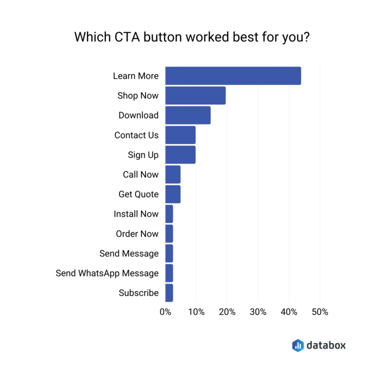 Facebook CTA Buttons: Which Buttons Perform the Best on Facebook Ads ...