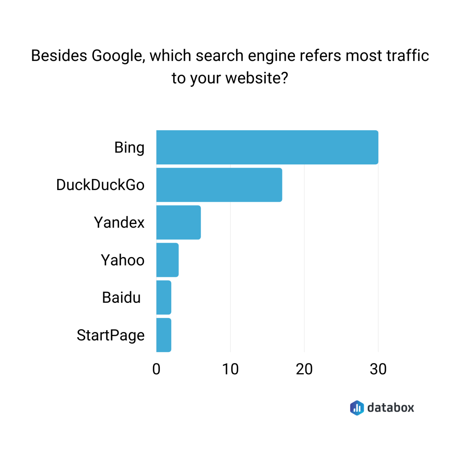 5 Alternative Search Engines to Google You Should Optimize Your Website ...