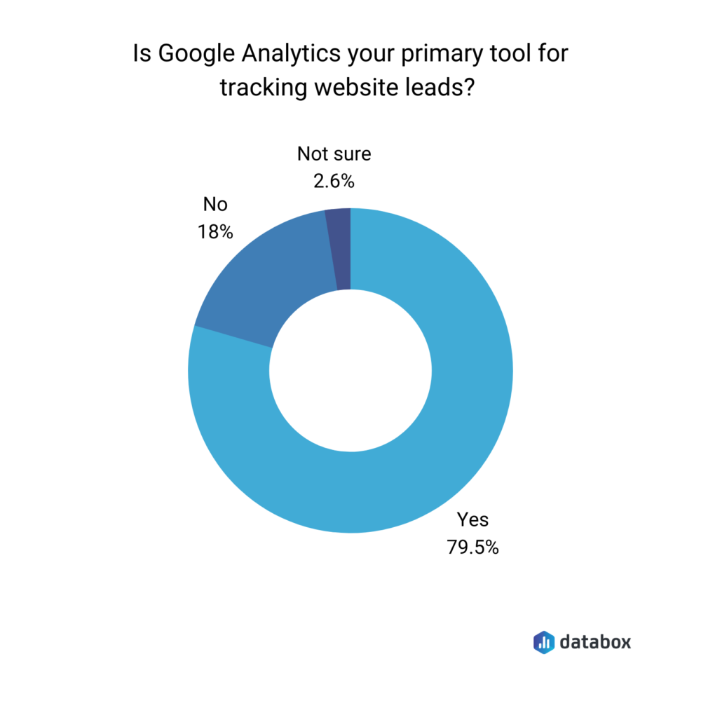 7 Efficient Ways to Track Leads in Google Analytics | Databox