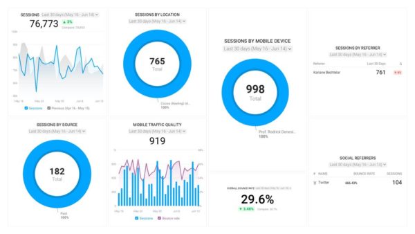 What is a Digital Dashboard? Best Practices, Examples & Templates