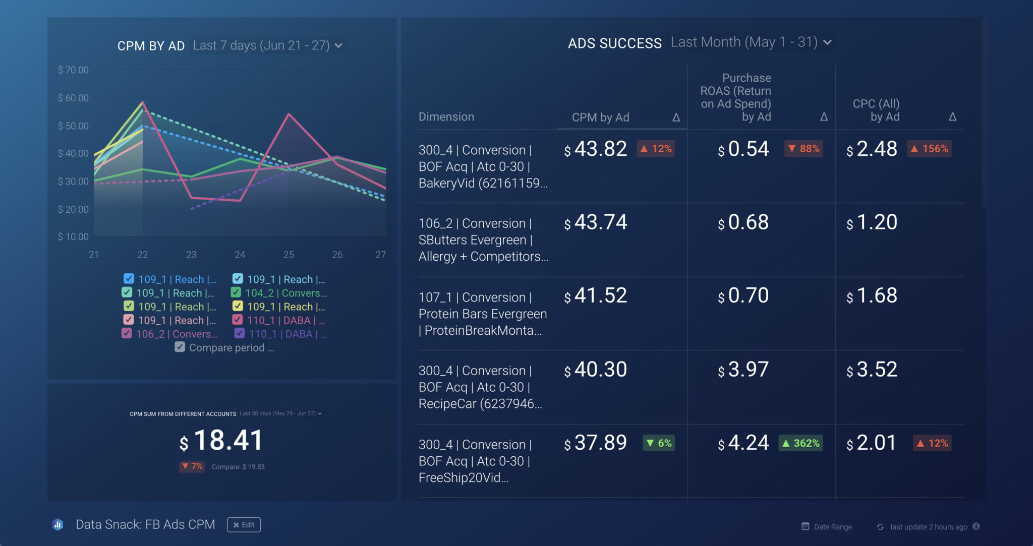 Is Your Facebook CPM Too High? Here's How To Track It | Databox