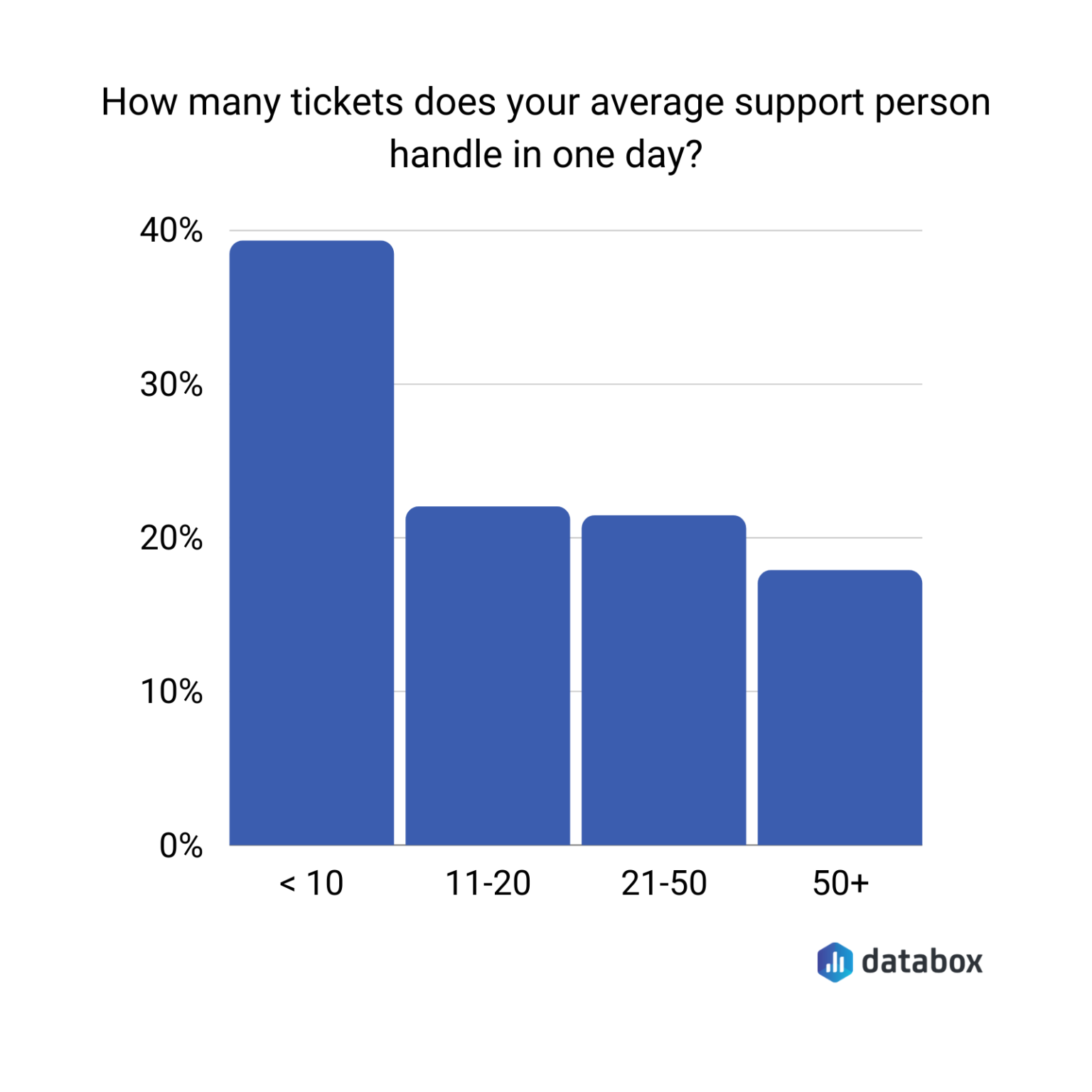15 Proven Ways To Reduce Your Average Support Ticket Response Time ...