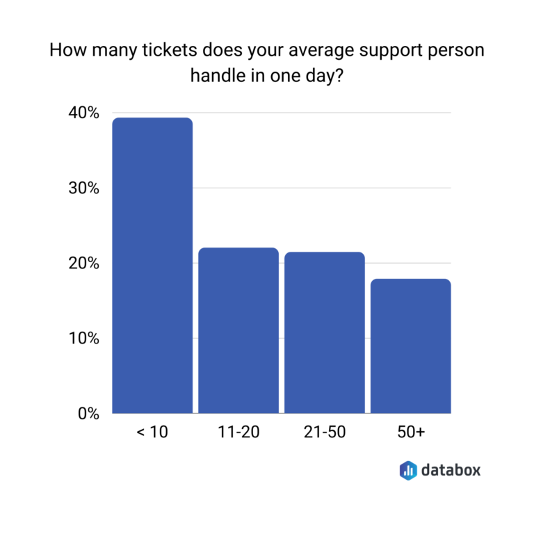 15 Proven Ways To Reduce Your Average Support Ticket Response Time ...