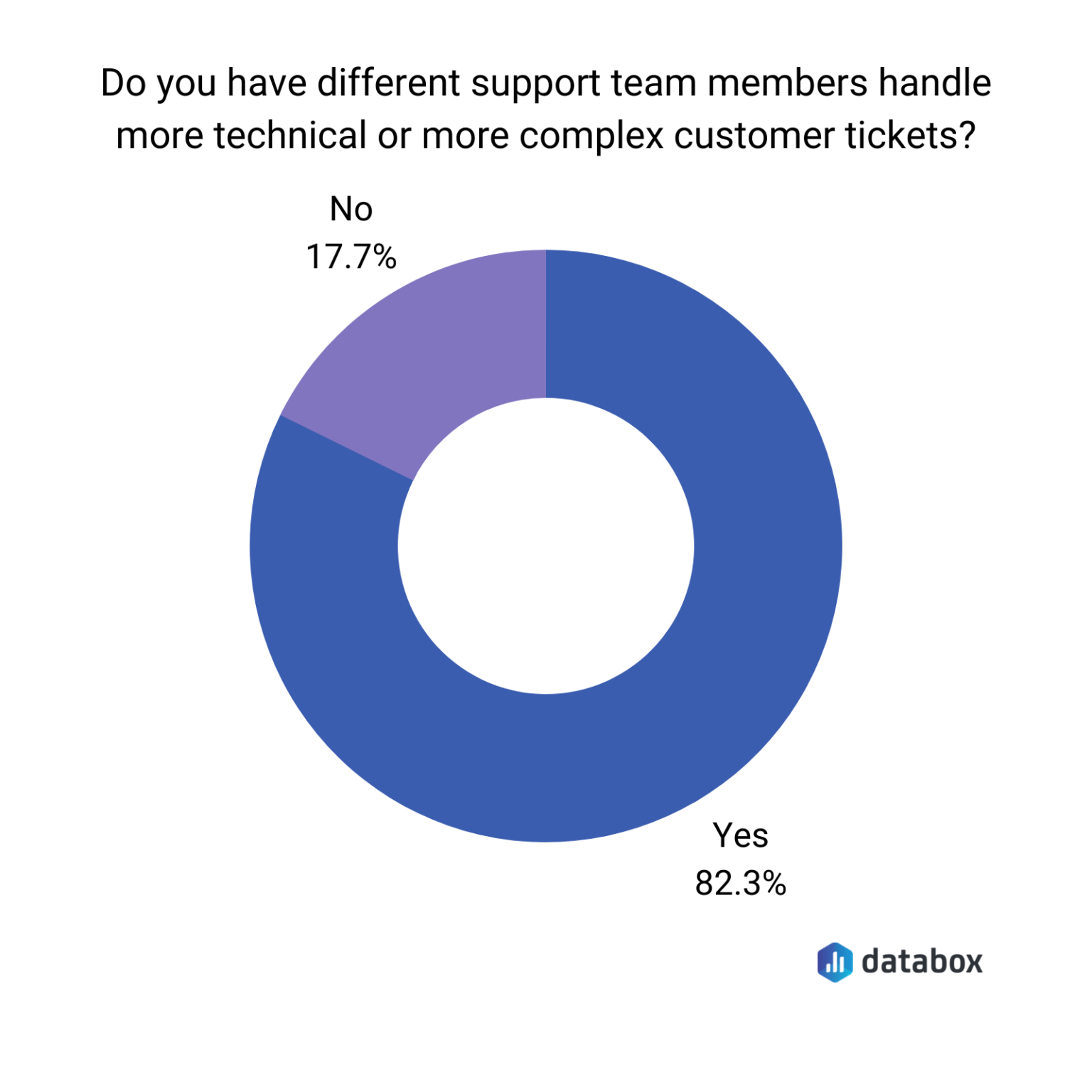 15 Proven Ways To Reduce Your Average Support Ticket Response Time ...