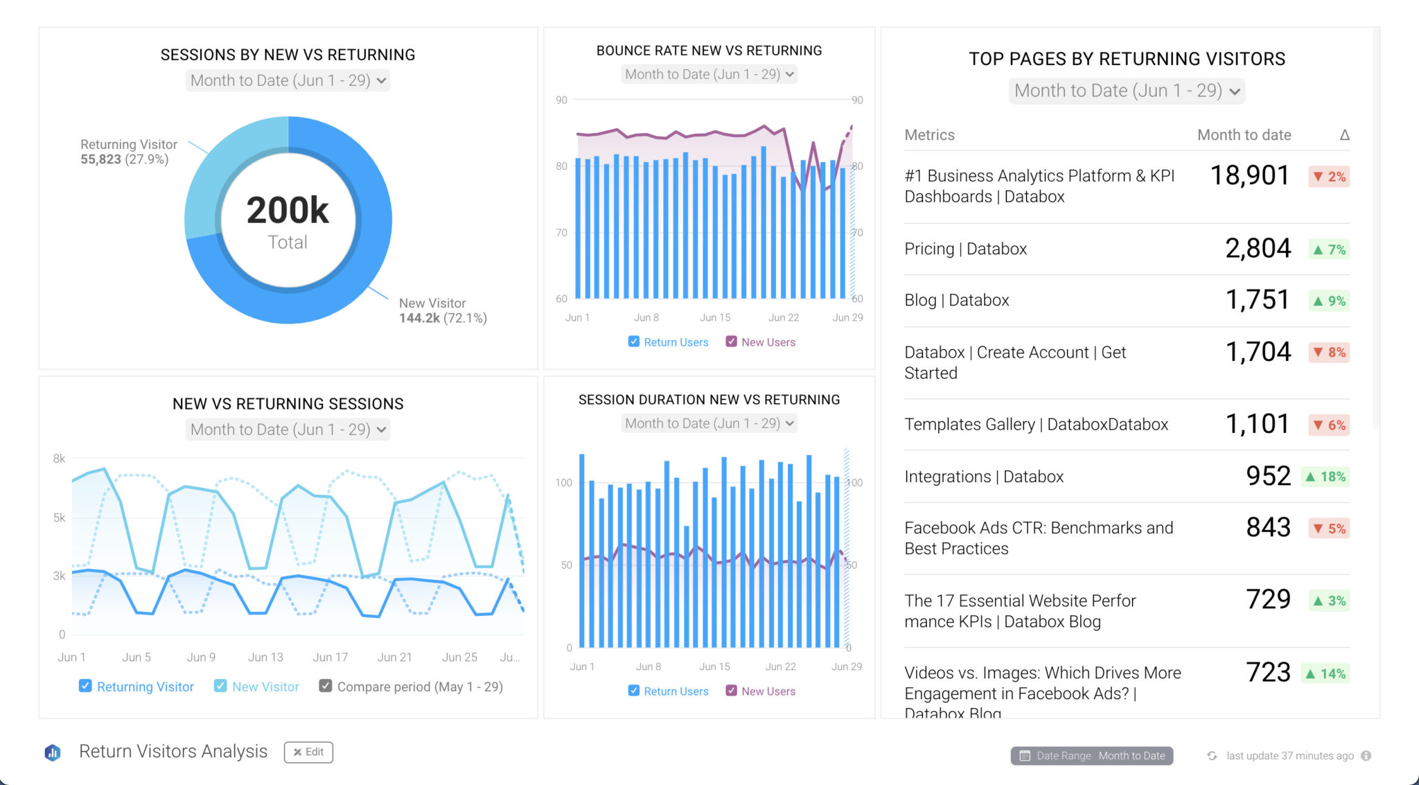 Analyzing Return User Behavior | Databox