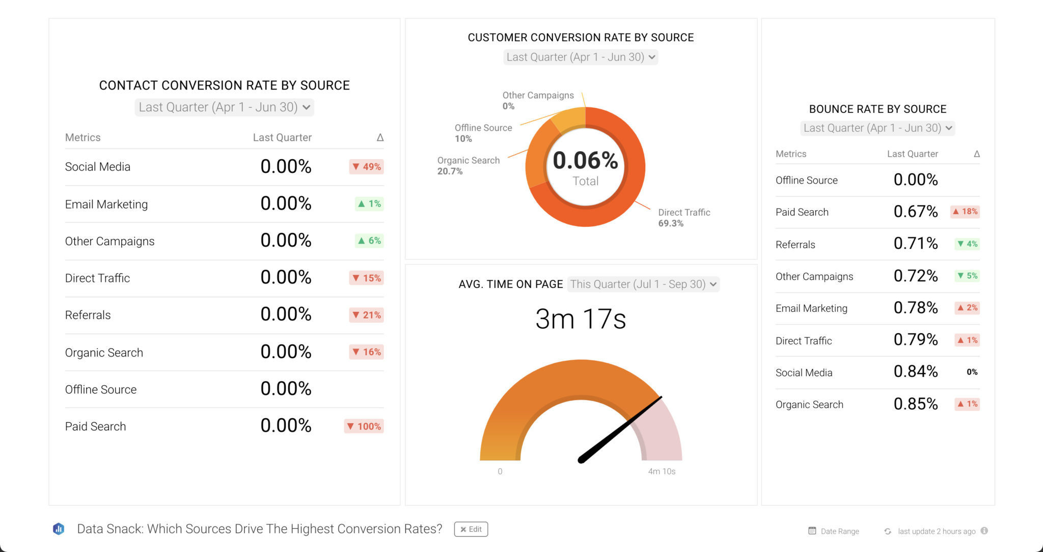 Which Sources Drive The Highest Conversion Rates Databox Blog which-sources-drive-the-highest-conversion-rates-databox-blog