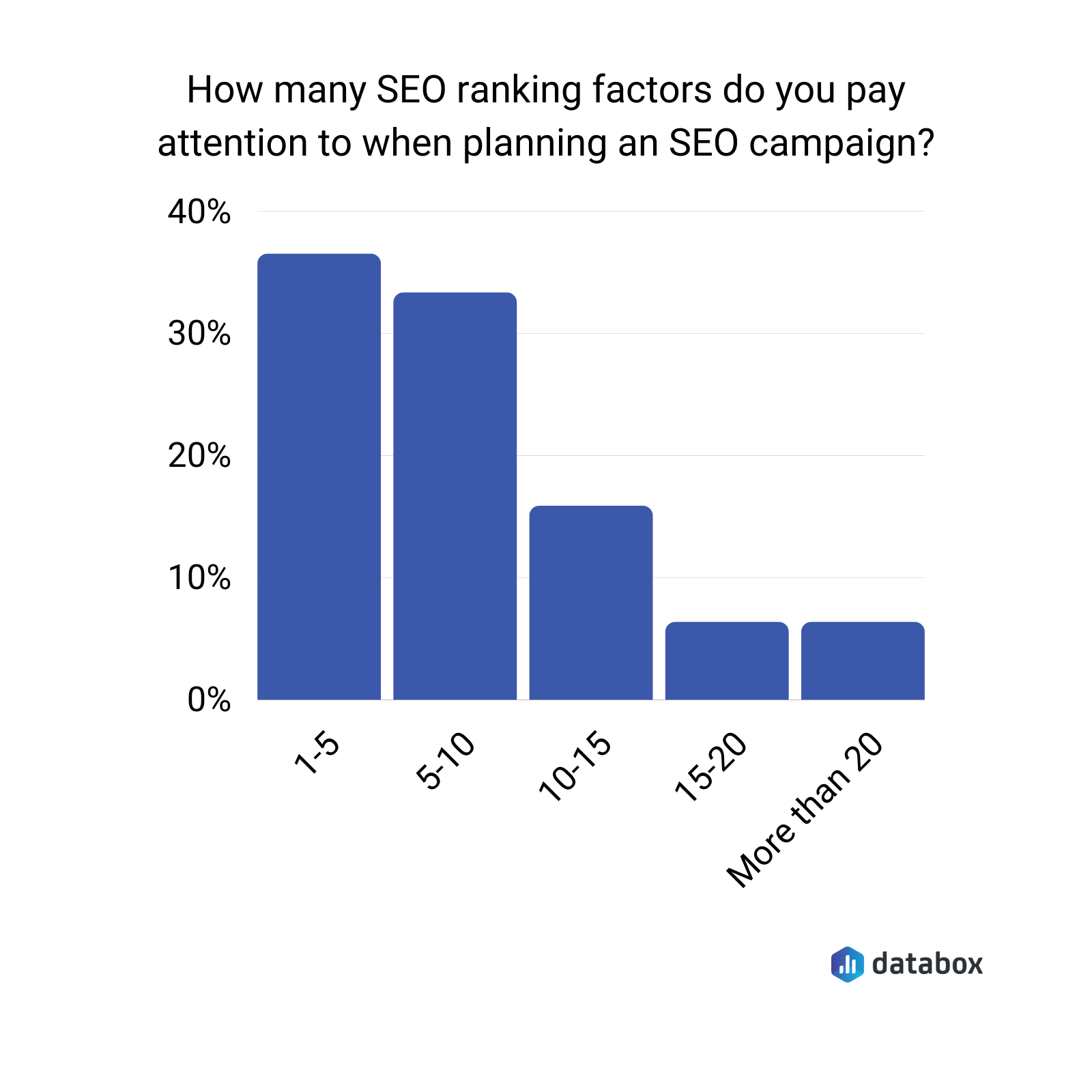11 Google Ranking Factors You Shouldn’t Ignore | Databox