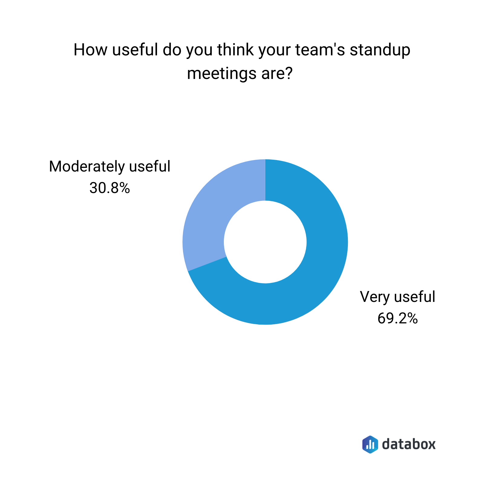 12 Tips to Make the Most of Your Daily Standup Meetings | Databox
