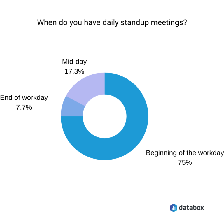 12 Tips to Make the Most of Your Daily Standup Meetings | Databox
