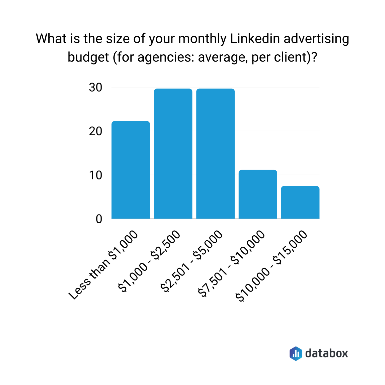 LinkedIn Pixel: What It Is and How to Use It for Remarketing Campaigns? | Databox