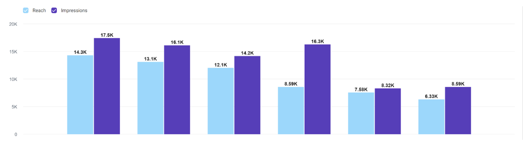 How to Track Multiple Facebook Ad Campaigns | Databox