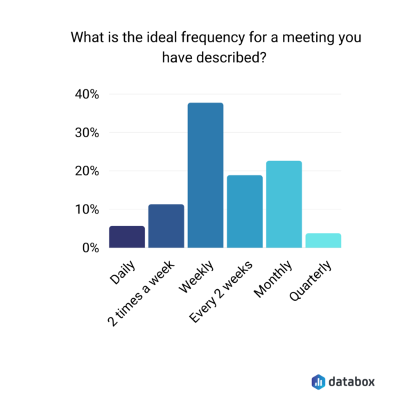 7 Types of Meetings Every Manager Needs (and How to Get Them Right ...