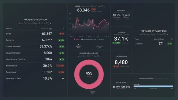 What is a Digital Dashboard? Best Practices, Examples & Templates