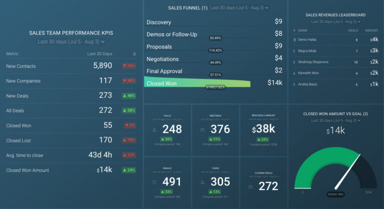 Creating a Sales KPI Dashboard: Top Metrics to Include and Dashboard ...