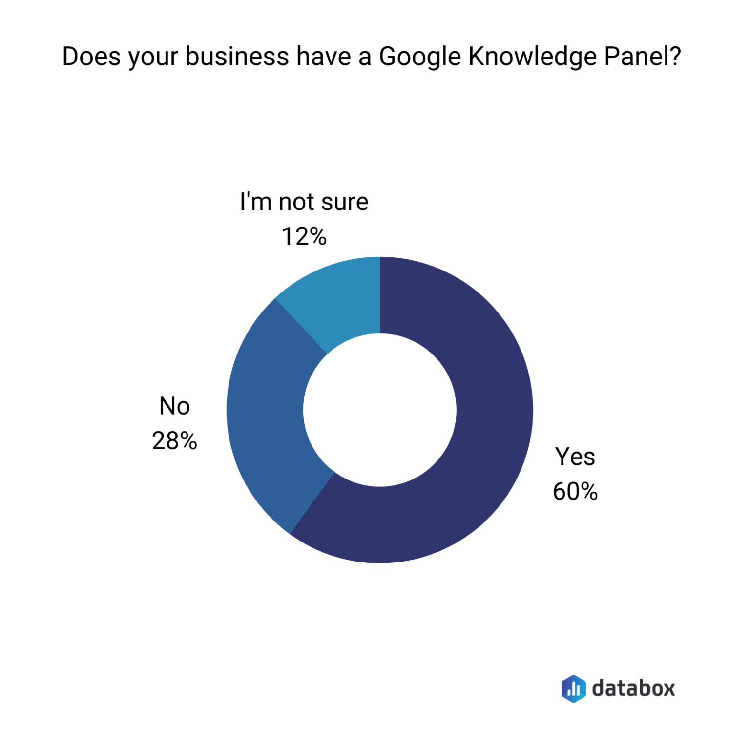 What Is a Google Knowledge Panel and How to Get One? | Databox
