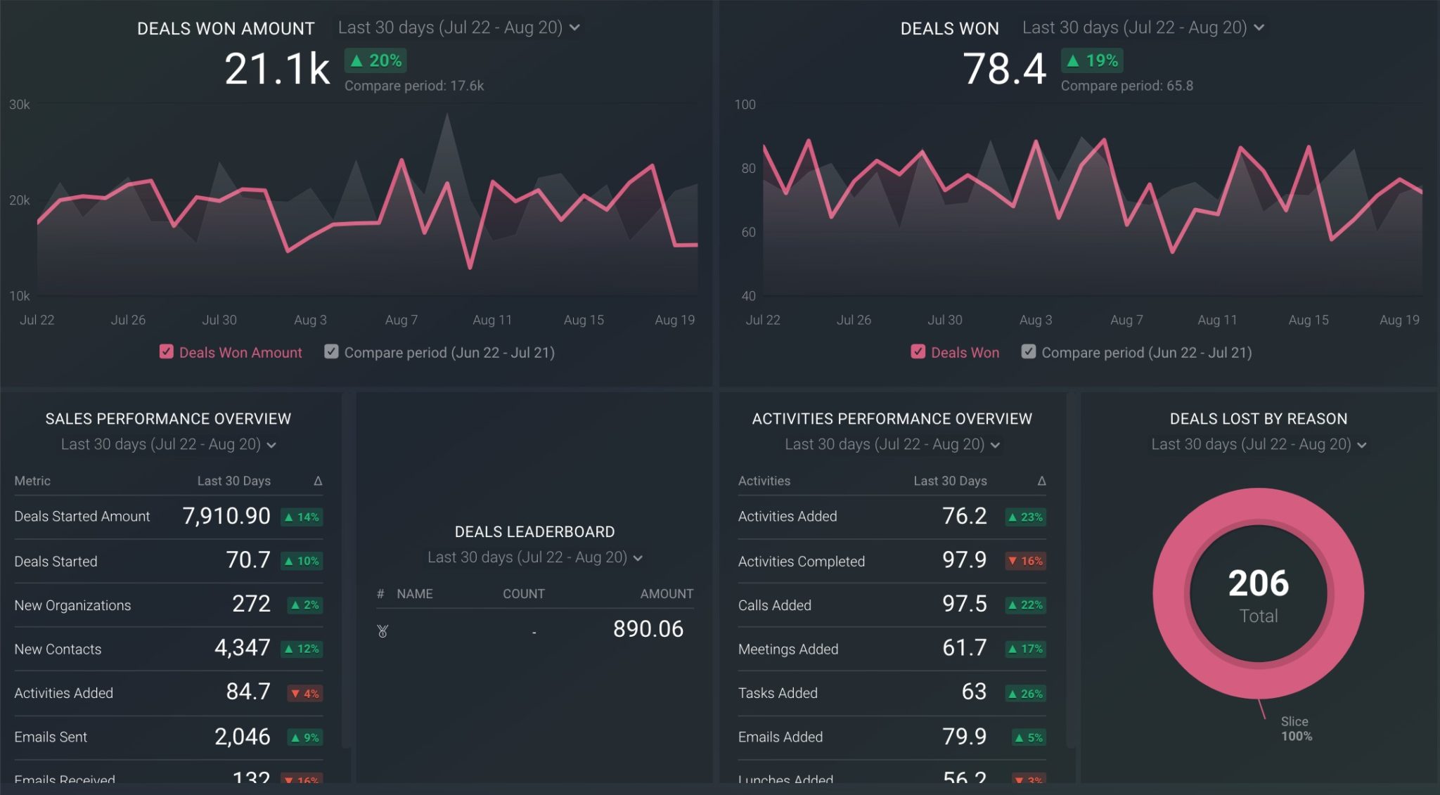 25 Sales Performance Metrics You Should Track | Databox Blog