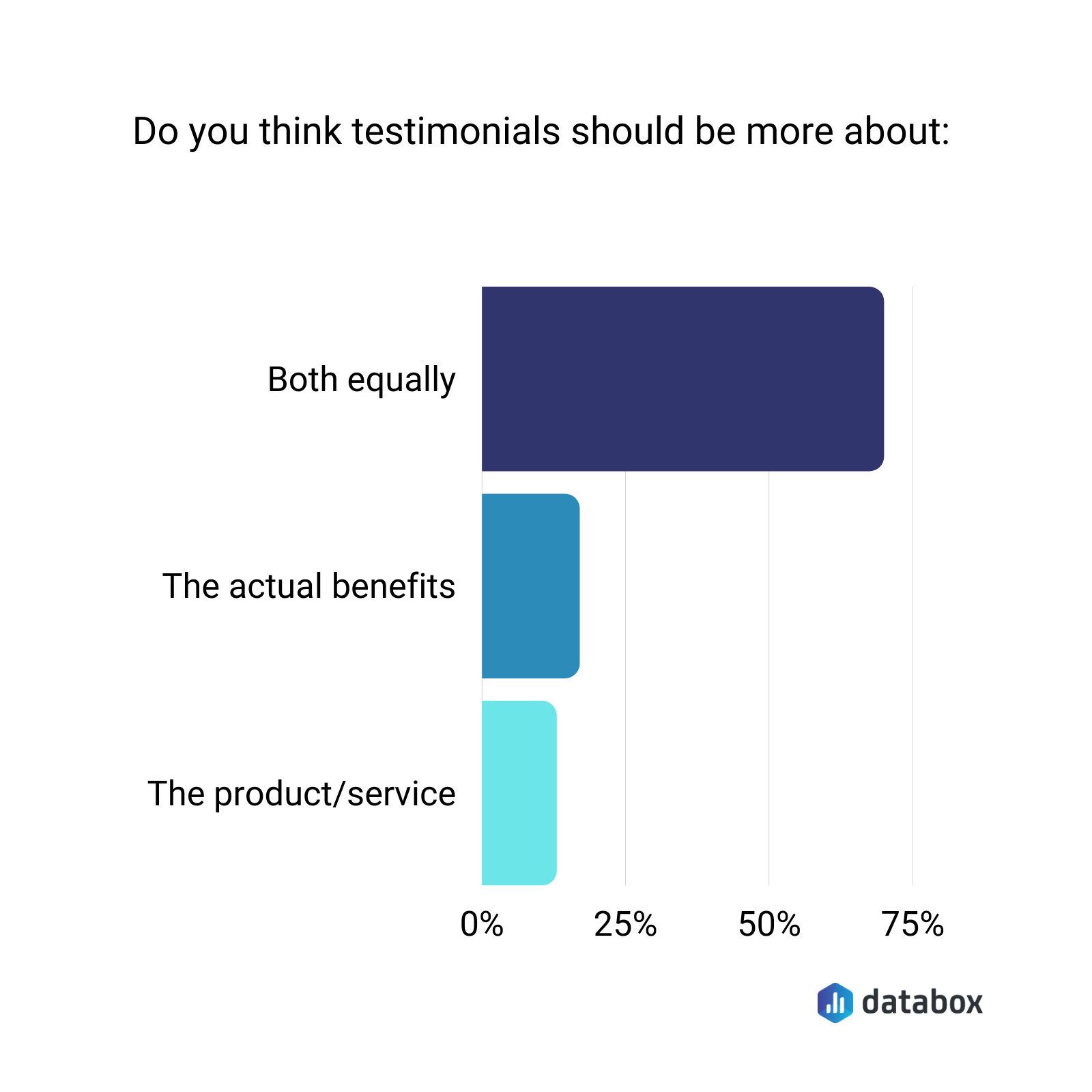 7 Examples of Great Testimonial Pages That Generate Sales | Databox