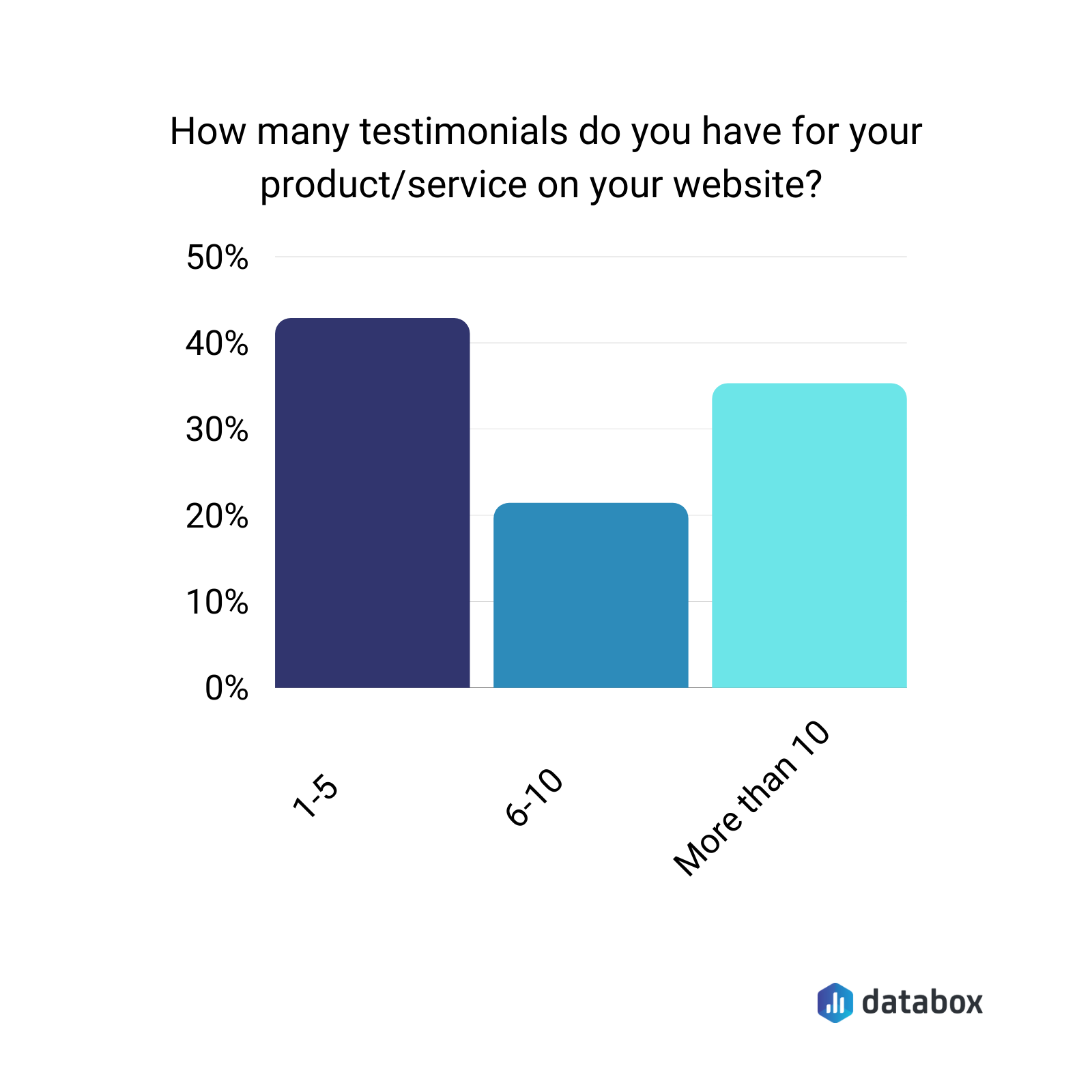 7 Examples of Great Testimonial Pages That Generate Sales | Databox